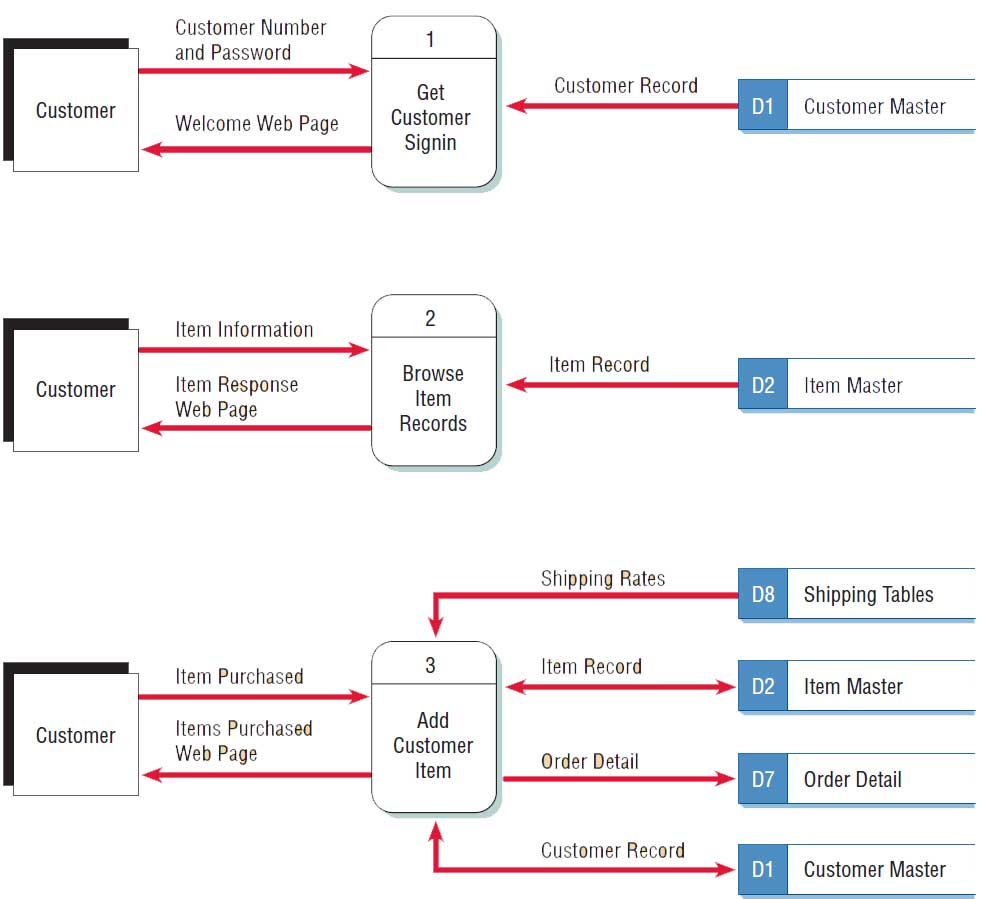Physical And Logical Data Flow Diagrams Makeflowchart