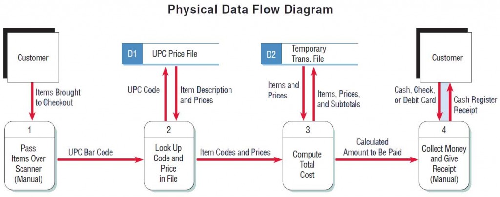 Logical and Physical Data Flow Diagrams Logical and Physical Data Flow Diagrams